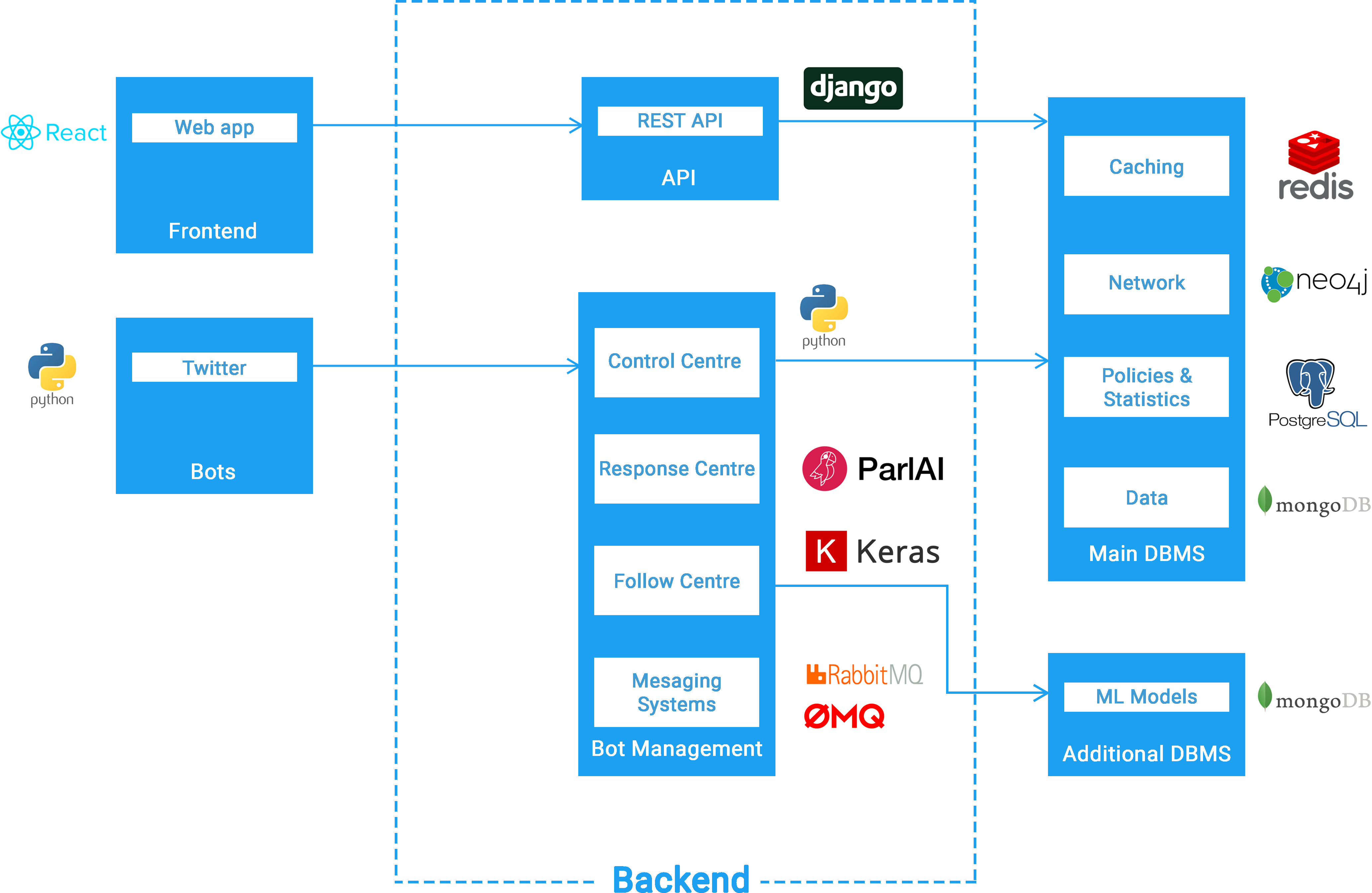 Minerva - Social Network Mining